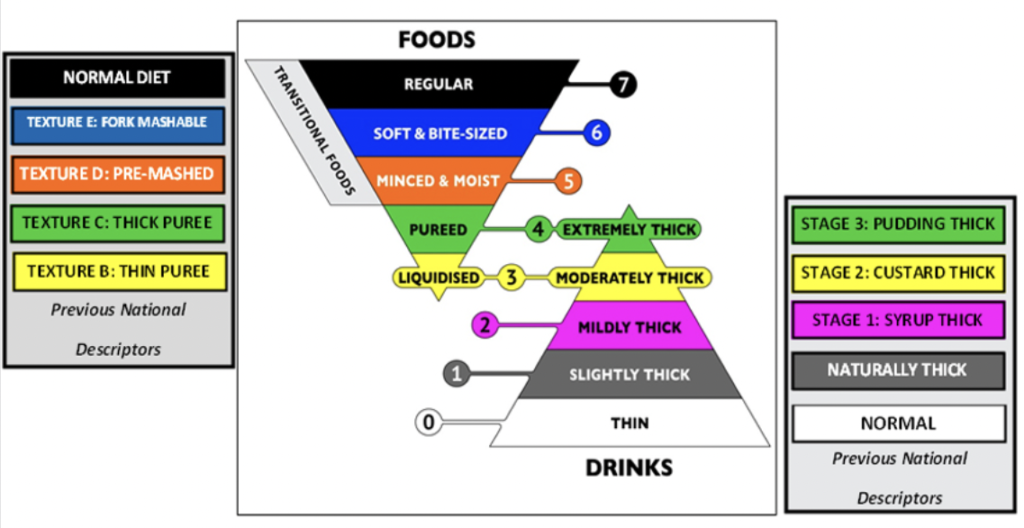 There are so many different dysphagia diets… – Swallow Safe